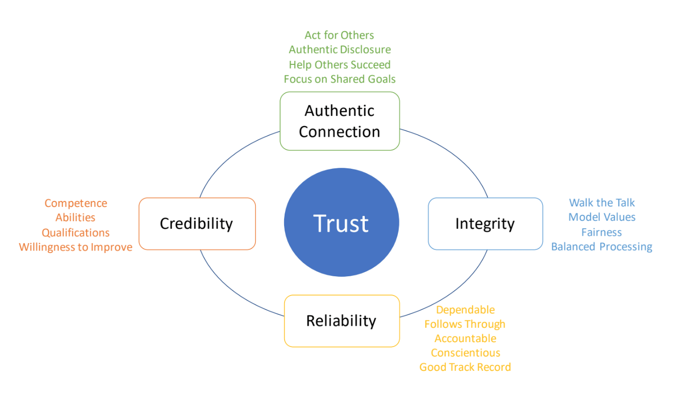 How to Build Trust in a Team | Ziksana Consulting